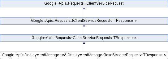 deploymentmanager: Google.Apis.DeploymentManager.v2.DeploymentManagerBaseServiceRequest Class ...