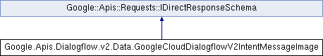 Dialogflow Google Apis Dialogflow V Data