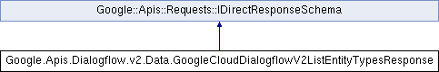 dialogflow: Google.Apis.Dialogflow.v2.Data ...