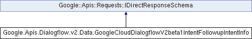 dialogflow: Google.Apis.Dialogflow.v2.Data.GoogleCloudDialogflowV2beta1IntentFollowupIntentInfo ...