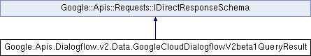 dialogflow: Google.Apis.Dialogflow.v2.Data.GoogleCloudDialogflowV2beta1QueryResult Class Reference