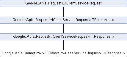 dialogflow: Google.Apis.Dialogflow.v2.DialogflowBaseServiceRequest Class Template Reference