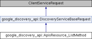 discovery: google_discovery_api::ApisResource_ListMethod Class Reference