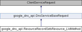 dns: google_dns_api::ResourceRecordSetsResource_ListMethod Class Reference