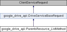 drive: google_drive_api::ParentsResource_ListMethod Class Reference