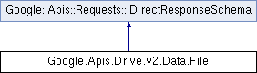 drive: Google.Apis.Drive.v2.Data.File Class Reference