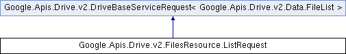 drive: Google.Apis.Drive.v2.FilesResource.ListRequest Class Reference