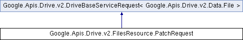 drive: Google.Apis.Drive.v2.FilesResource.PatchRequest Class Reference