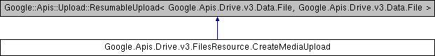 drive: Google.Apis.Drive.v3.FilesResource.CreateMediaUpload Class Reference