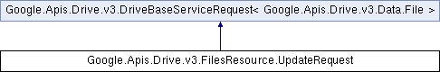 drive: Google.Apis.Drive.v3.FilesResource.UpdateRequest Class Reference
