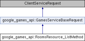 games: google_games_api::RoomsResource_ListMethod Class Reference