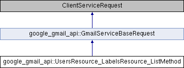 gmail: google_gmail_api::UsersResource_LabelsResource_ListMethod Class Reference