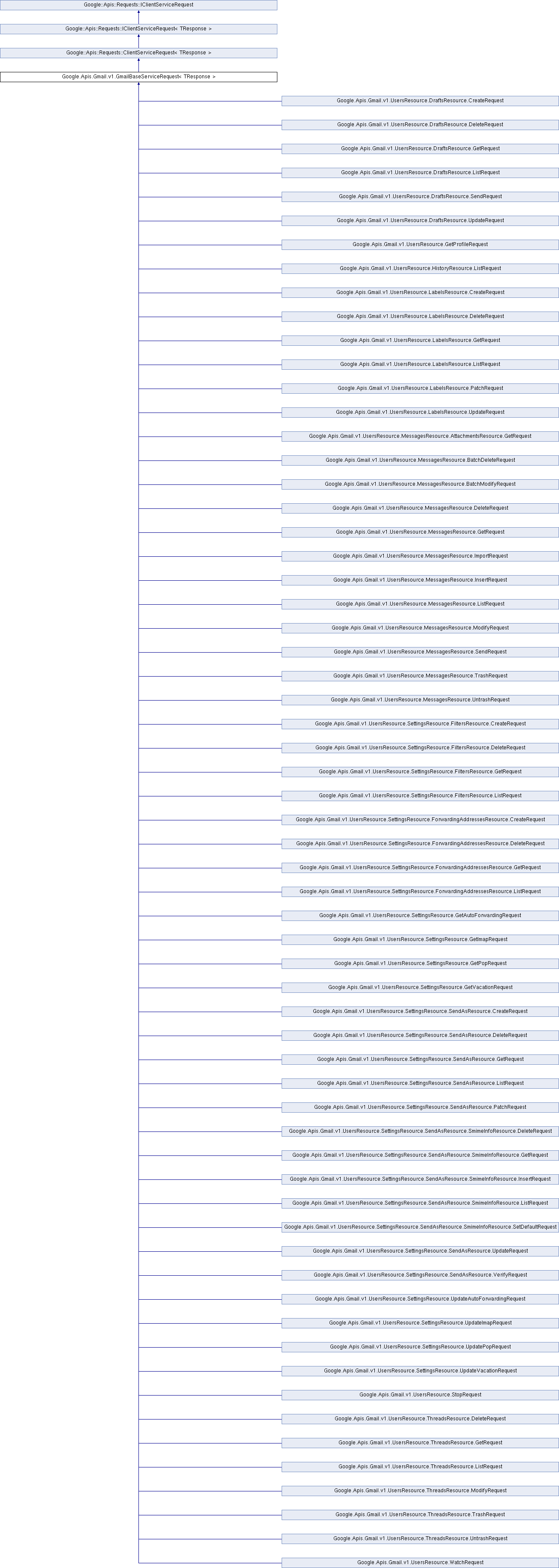 gmail: Google.Apis.Gmail.v1.GmailBaseServiceRequest Class Template Reference