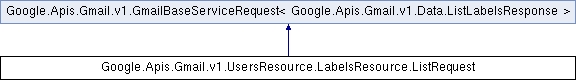 gmail: Google.Apis.Gmail.v1.UsersResource.LabelsResource.ListRequest Class Reference