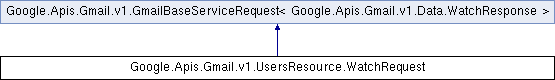 gmail: Google.Apis.Gmail.v1.UsersResource.WatchRequest Class Reference