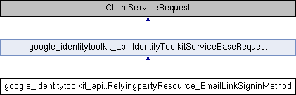 identitytoolkit: google_identitytoolkit_api::RelyingpartyResource_EmailLinkSigninMethod Class ...