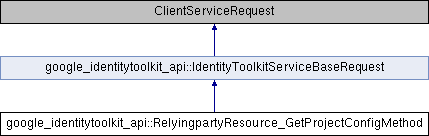 identitytoolkit: google_identitytoolkit_api::RelyingpartyResource_GetProjectConfigMethod Class ...