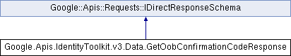 identitytoolkit: Google.Apis.IdentityToolkit.v3.Data.GetOobConfirmationCodeResponse Class Reference