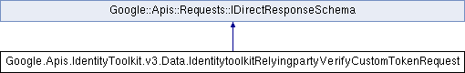 identitytoolkit: Google.Apis.IdentityToolkit.v3.Data ...