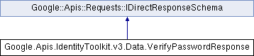 identitytoolkit: Google.Apis.IdentityToolkit.v3.Data.VerifyPasswordResponse Class Reference