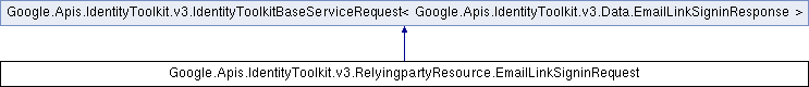 identitytoolkit: Google.Apis.IdentityToolkit.v3.RelyingpartyResource.EmailLinkSigninRequest ...