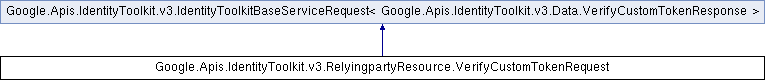 identitytoolkit: Google.Apis.IdentityToolkit.v3.RelyingpartyResource.VerifyCustomTokenRequest ...