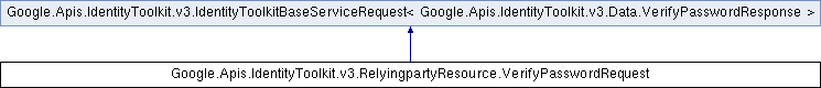 identitytoolkit: Google.Apis.IdentityToolkit.v3.RelyingpartyResource.VerifyPasswordRequest Class ...