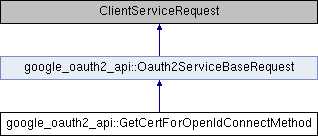 oauth2: google_oauth2_api::GetCertForOpenIdConnectMethod Class Reference