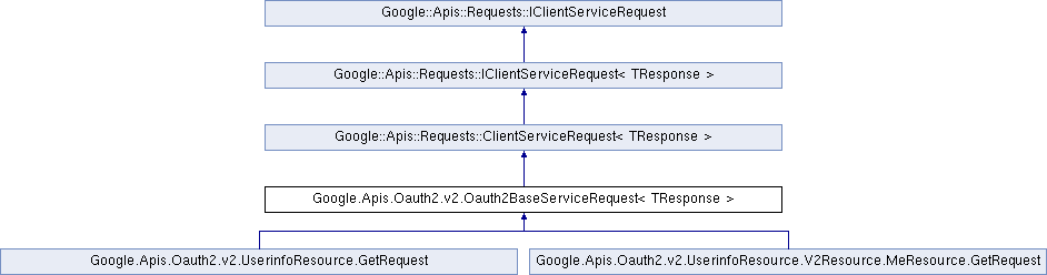oauth2: Google.Apis.Oauth2.v2.Oauth2BaseServiceRequest Class Template Reference