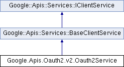 oauth2: Google.Apis.Oauth2.v2.Oauth2Service Class Reference