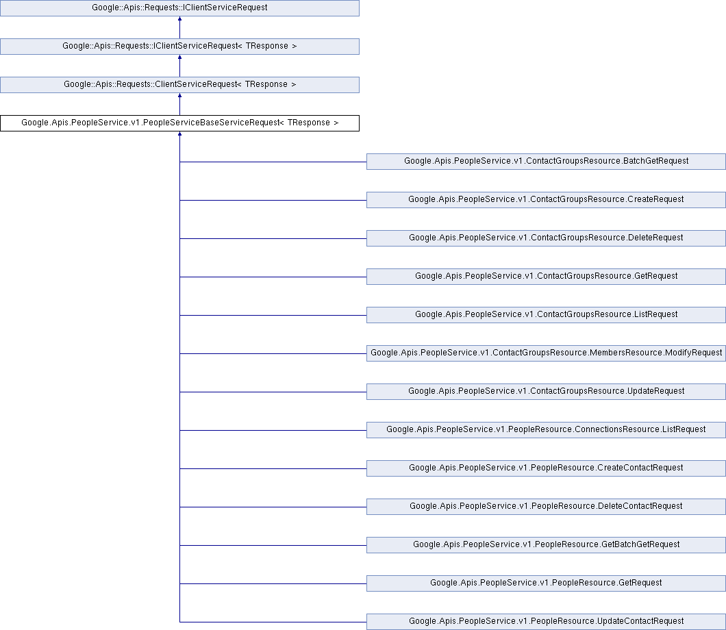 people: Google.Apis.PeopleService.v1.PeopleServiceBaseServiceRequest ...