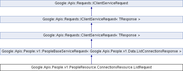 people: Google.Apis.People.v1.PeopleResource.ConnectionsResource.ListRequest Class Reference