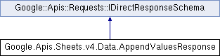 Sheets Google Apis Sheets V4 Data AppendValuesResponse Class Reference