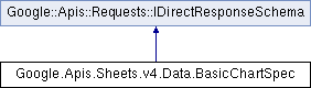 sheets: Google.Apis.Sheets.v4.Data.BasicChartSpec Class Reference