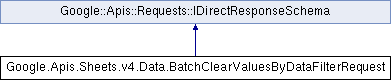sheets: Google.Apis.Sheets.v4.Data.BatchClearValuesByDataFilterRequest Class Reference