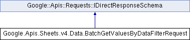 sheets: Google.Apis.Sheets.v4.Data.BatchGetValuesByDataFilterRequest Class Reference