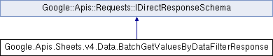 sheets: Google.Apis.Sheets.v4.Data.BatchGetValuesByDataFilterResponse Class Reference