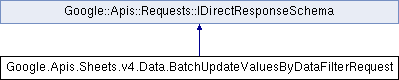 sheets: Google.Apis.Sheets.v4.Data.BatchUpdateValuesByDataFilterRequest Class Reference