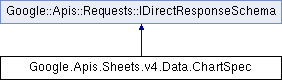 sheets: Google.Apis.Sheets.v4.Data.ChartSpec Class Reference