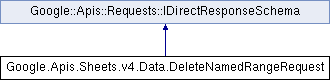sheets: Google.Apis.Sheets.v4.Data.DeleteNamedRangeRequest Class Reference
