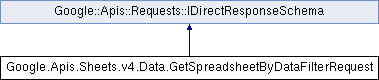 sheets: Google.Apis.Sheets.v4.Data.GetSpreadsheetByDataFilterRequest Class Reference