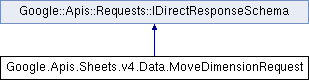 sheets: Google.Apis.Sheets.v4.Data.MoveDimensionRequest Class Reference