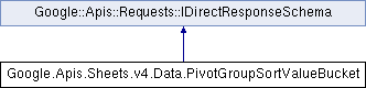 sheets: Google.Apis.Sheets.v4.Data.PivotGroupSortValueBucket Class Reference