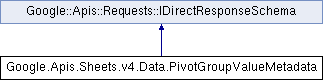 sheets: Google.Apis.Sheets.v4.Data.PivotGroupValueMetadata Class Reference