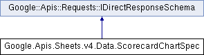 sheets: Google.Apis.Sheets.v4.Data.ScorecardChartSpec Class Reference