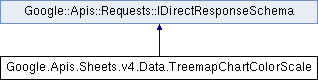 sheets: Google.Apis.Sheets.v4.Data.TreemapChartColorScale Class Reference