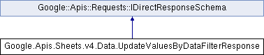 sheets: Google.Apis.Sheets.v4.Data.UpdateValuesByDataFilterResponse Class Reference