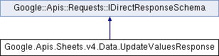 sheets: Google.Apis.Sheets.v4.Data.UpdateValuesResponse Class Reference