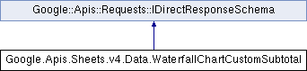 sheets: Google.Apis.Sheets.v4.Data.WaterfallChartCustomSubtotal Class Reference