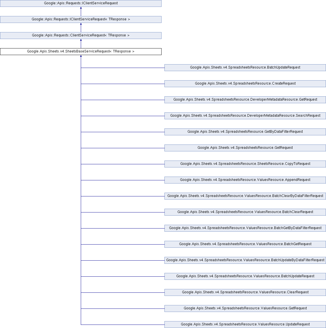 sheets: Google.Apis.Sheets.v4.SheetsBaseServiceRequest Class Template ...
